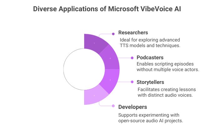 Microsoft VibeVoice Review: Free TTS for 90-Minute Multi-Speaker Conversations