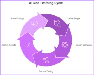 What Is AI Red Teaming? How It Works and Why It Matters