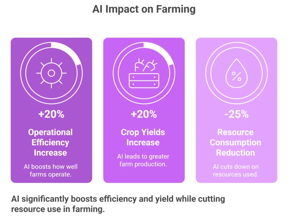 AI in Agriculture Statistics 2025: How AI is Transforming Farming with ...