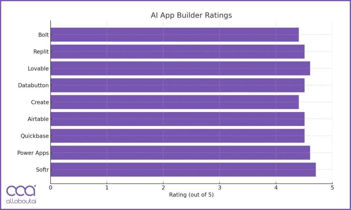 9 Migliori IA App Builder che sostituiscono i coder rapidamente