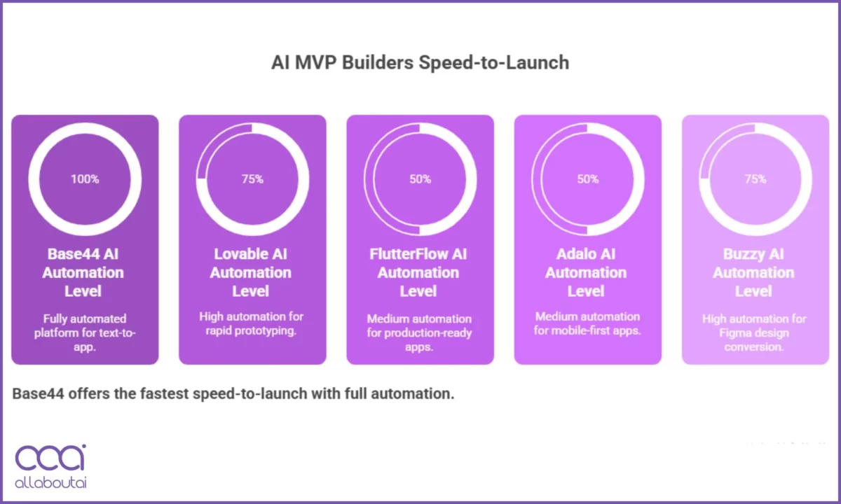 9 Best AI App Builders Replacing Coders Faster than Expected
