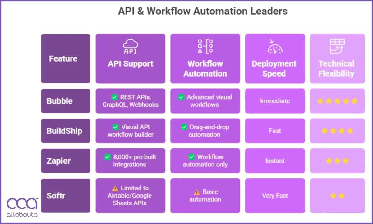 9 Migliori IA App Builder che sostituiscono i coder rapidamente