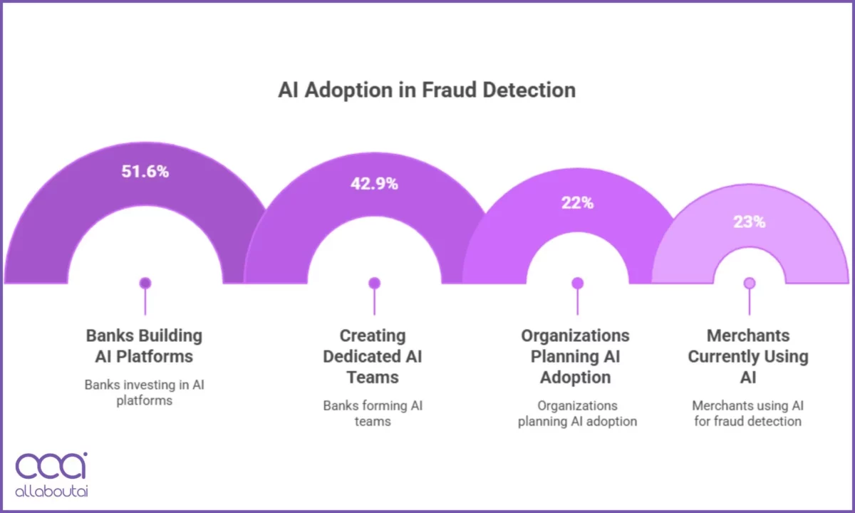 AI Fraud Detection Statistics 2025: 50x Faster Detection & 98% Accuracy