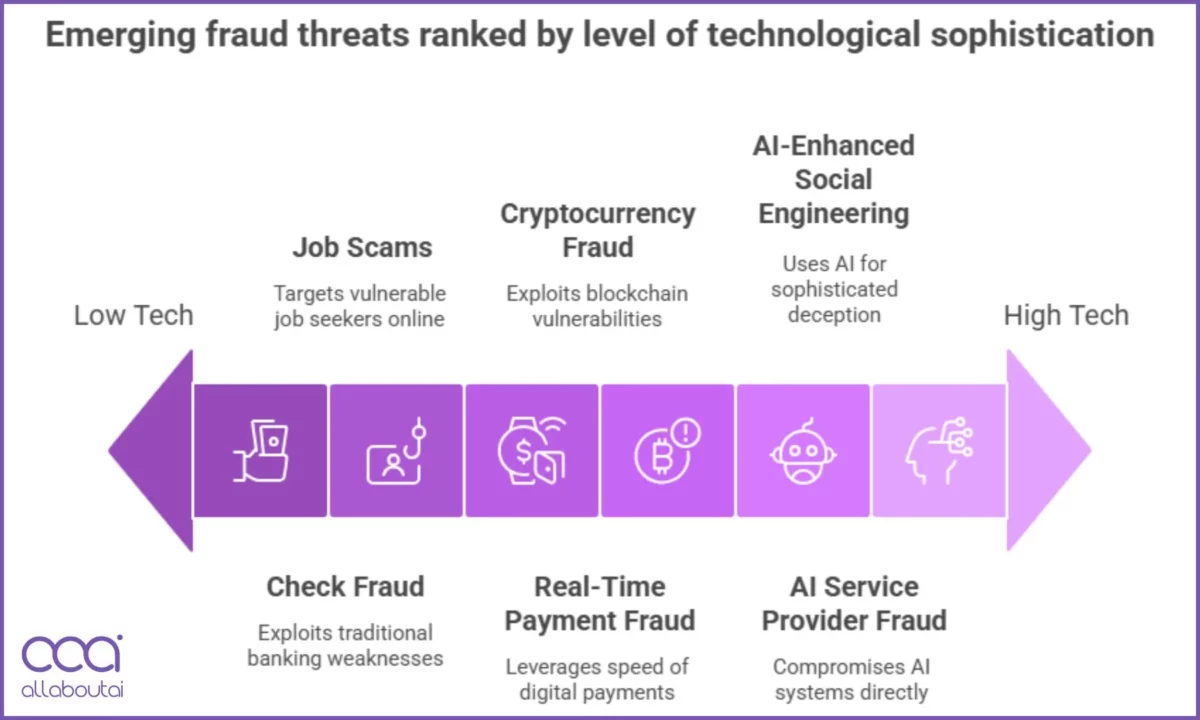 AI Fraud Detection Statistics 2025: 50x Faster Detection & 98% Accuracy