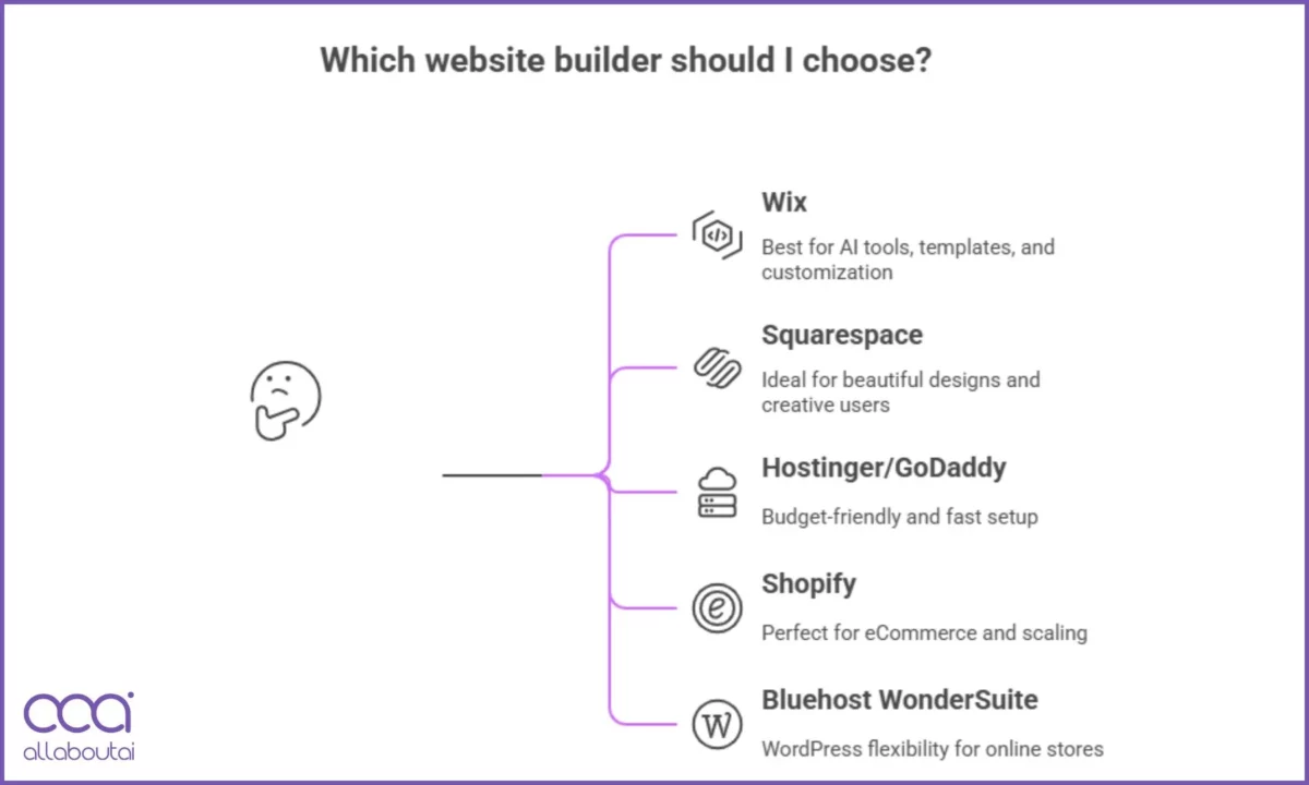 7 Best AI Website Builder Tool: The Pick Experts Recommend