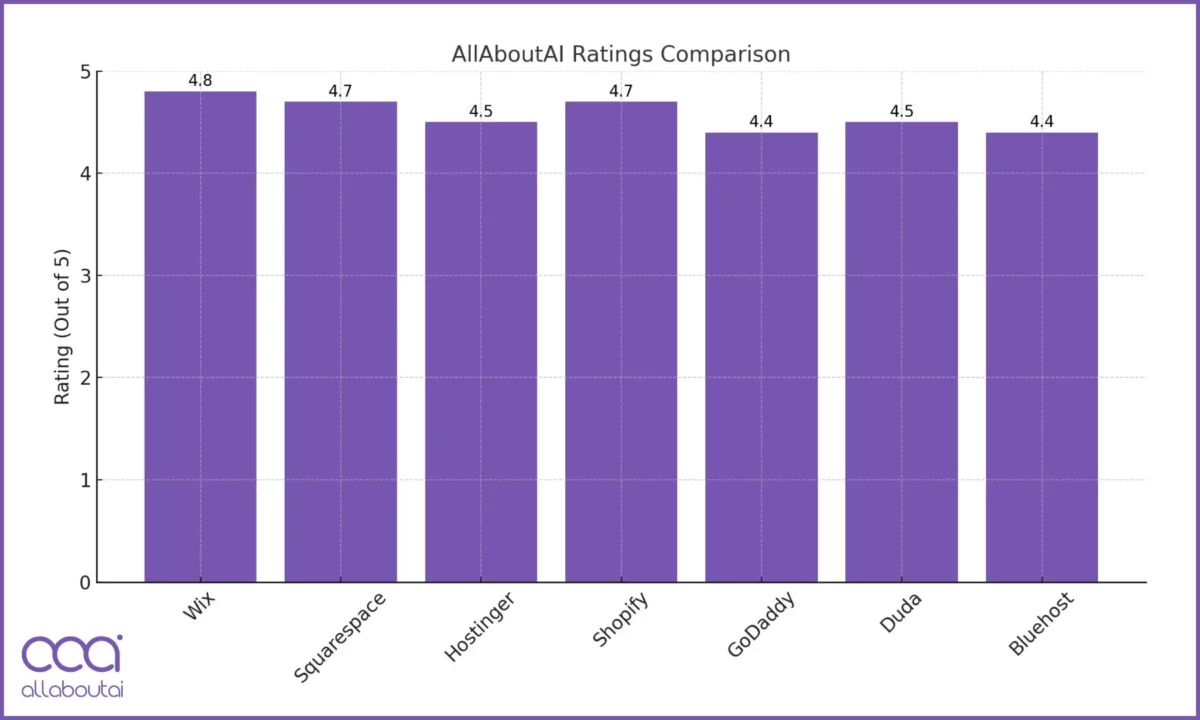 7 Best AI Website Builder Tool: The Pick Experts Recommend