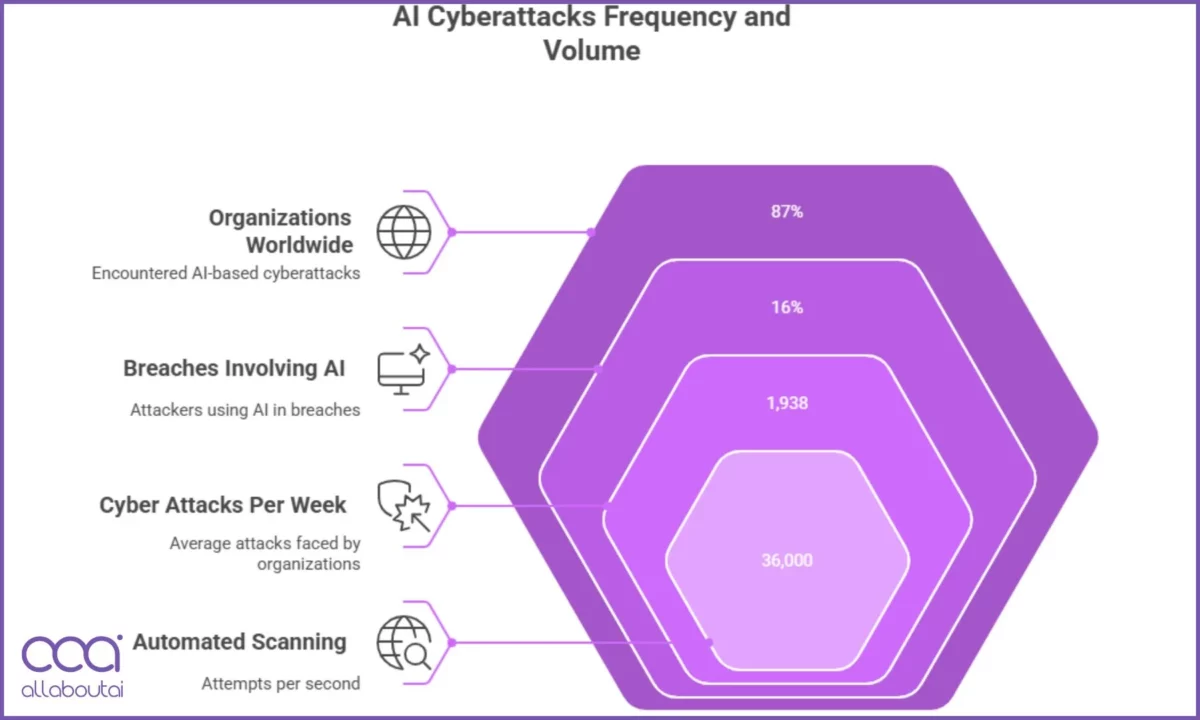 AI Cyberattack Statistics 2025: What the Data Warns Us About