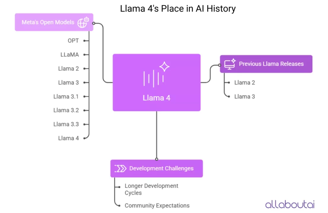 Llama 4 Review: Power, Limits, and Real AI Performance