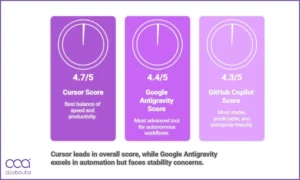 Google Antigravity vs Cursor vs Copilot: What Should Devs Use?