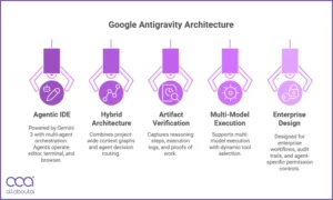 Google Antigravity vs Cursor vs Copilot: What Should Devs Use?