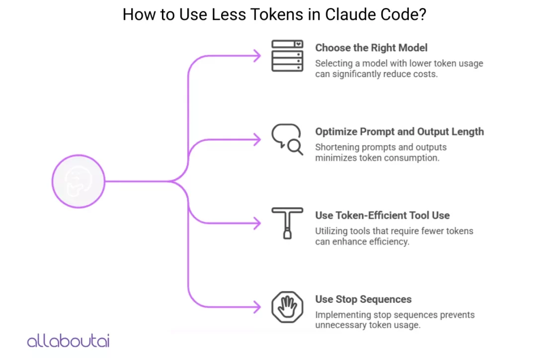 How to Use Less Tokens in Claude: Simple Tips to Reduce Usage and Save ...