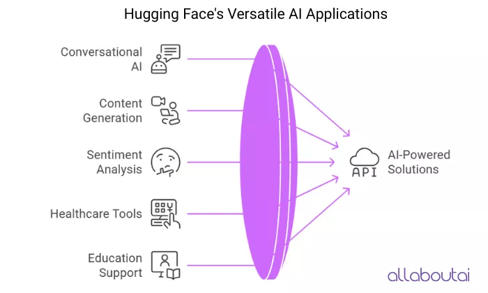 Hugging Face AI Review: Why Are So Many Developers Switching to It in 2025?